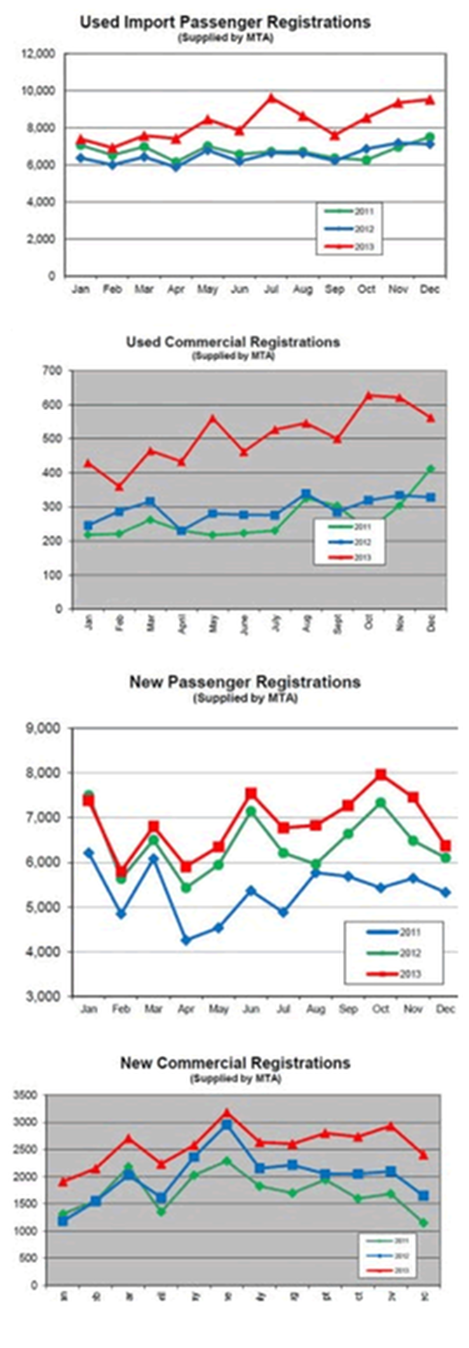 Autofile News Mta 2013 Was ‘exceptional