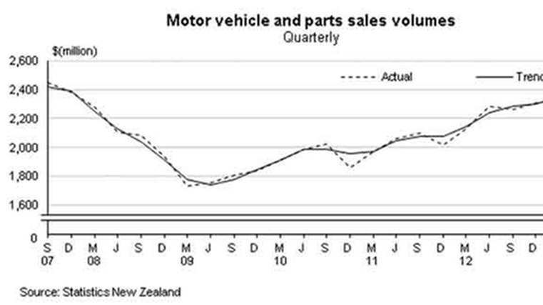 Autofile - News / Motor industry tops retail growth