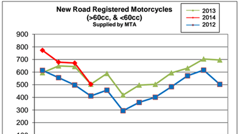 Autofile - News / Motorbike sales steady