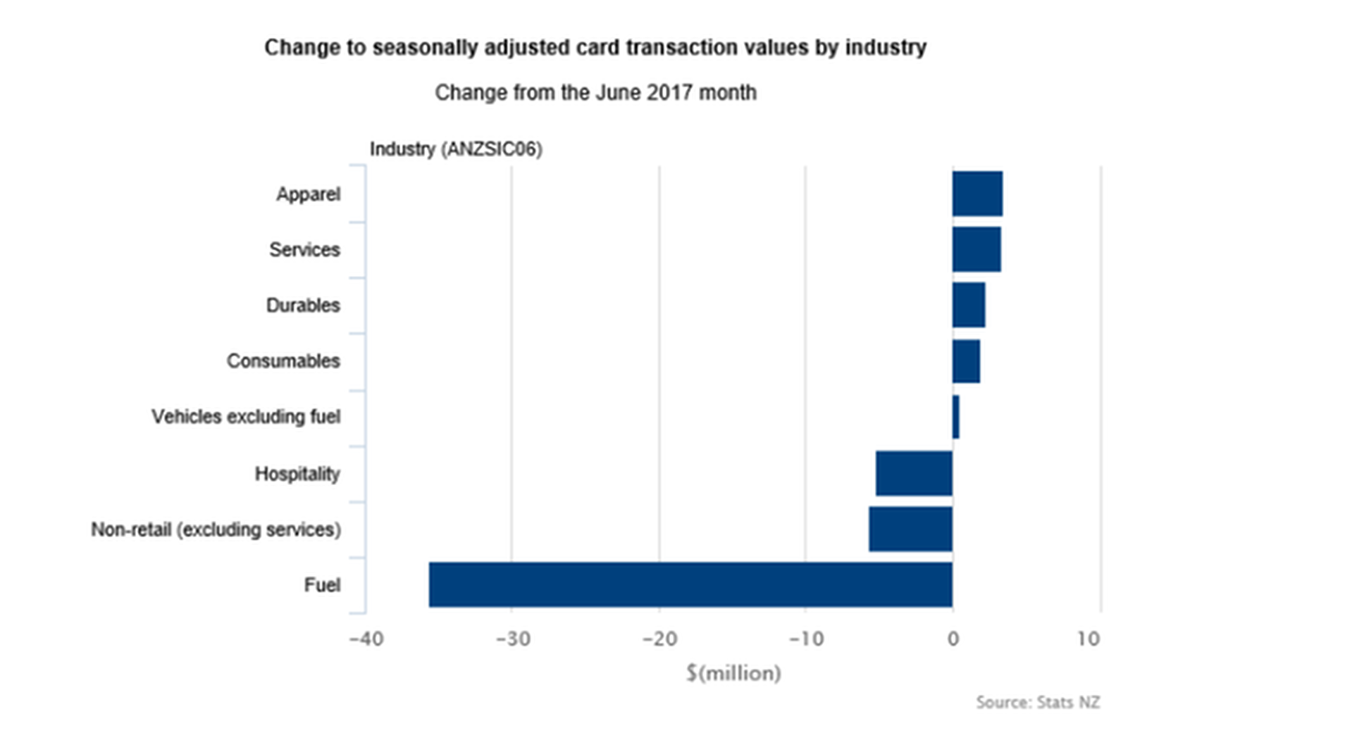 Autofile - News / Fuel spending hits two year low